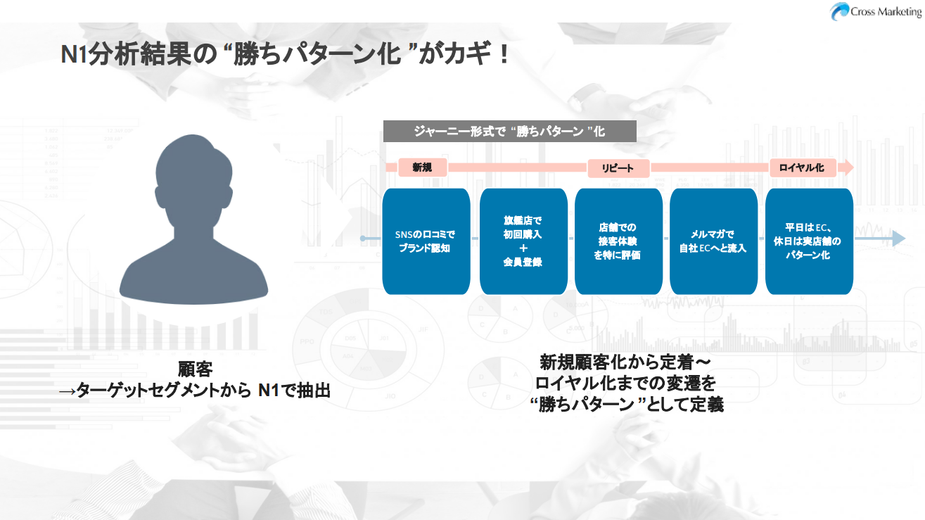 ”勝ちパターン”の定義がカギ！N1起点での顧客理解＋CRM推進メソッド【データマーケ ウェビナーレポート】 | リサーチ・市場調査ならクロス ...