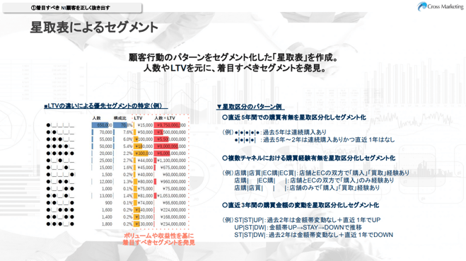 ”勝ちパターン”の定義がカギ！N1起点での顧客理解＋CRM推進メソッド【データマーケ ウェビナーレポート】 | リサーチ・市場調査ならクロス ...