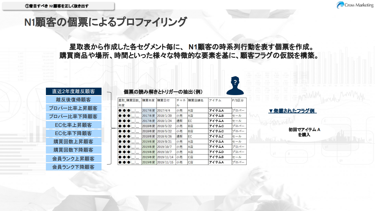 ”勝ちパターン”の定義がカギ！N1起点での顧客理解＋CRM推進メソッド【データマーケ ウェビナーレポート】 | リサーチ・市場調査ならクロス ...