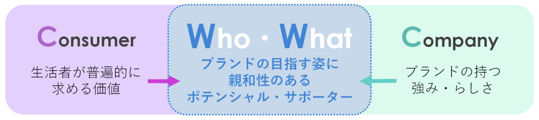 ～ブランドと生活者をつなぐ伴走型メソッド～BrandLink Compass | リサーチ・市場調査ならクロス・マーケティング
