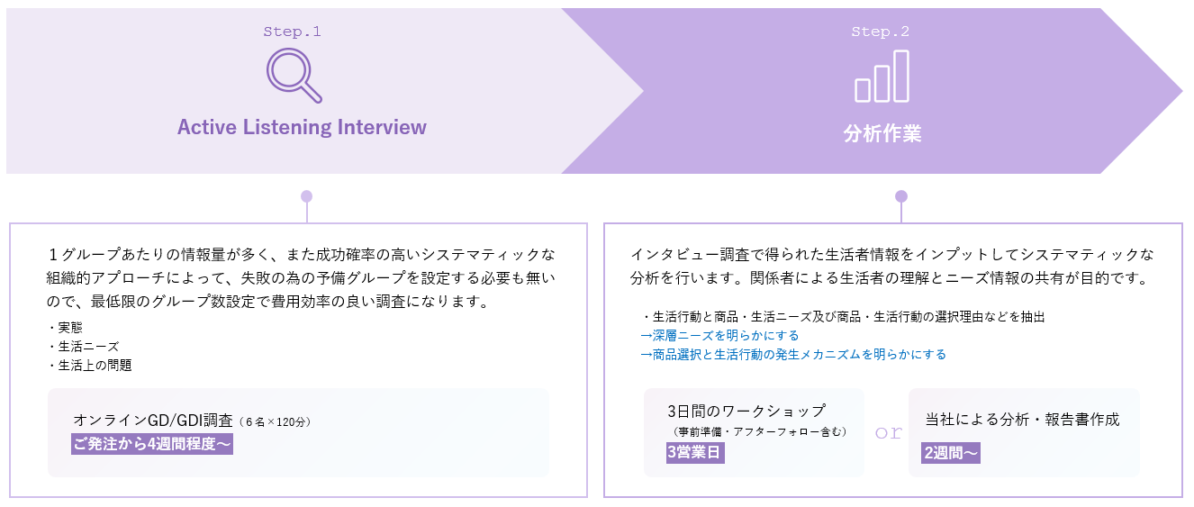 Active Listening Interview（アクティブリスニングインタビュー） | リサーチ・市場調査ならクロス・マーケティング